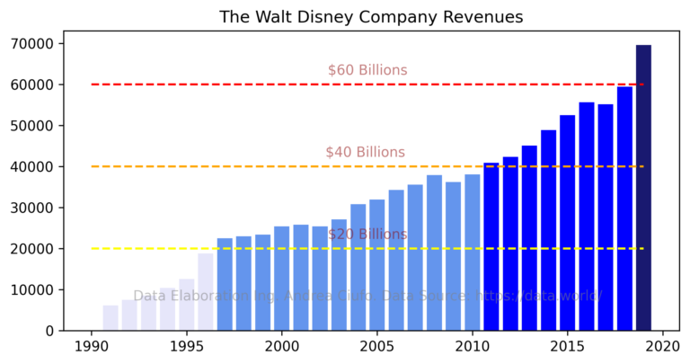 Disney Revenue Breakdown '91-'19 How Disney makes money - Python Code ...