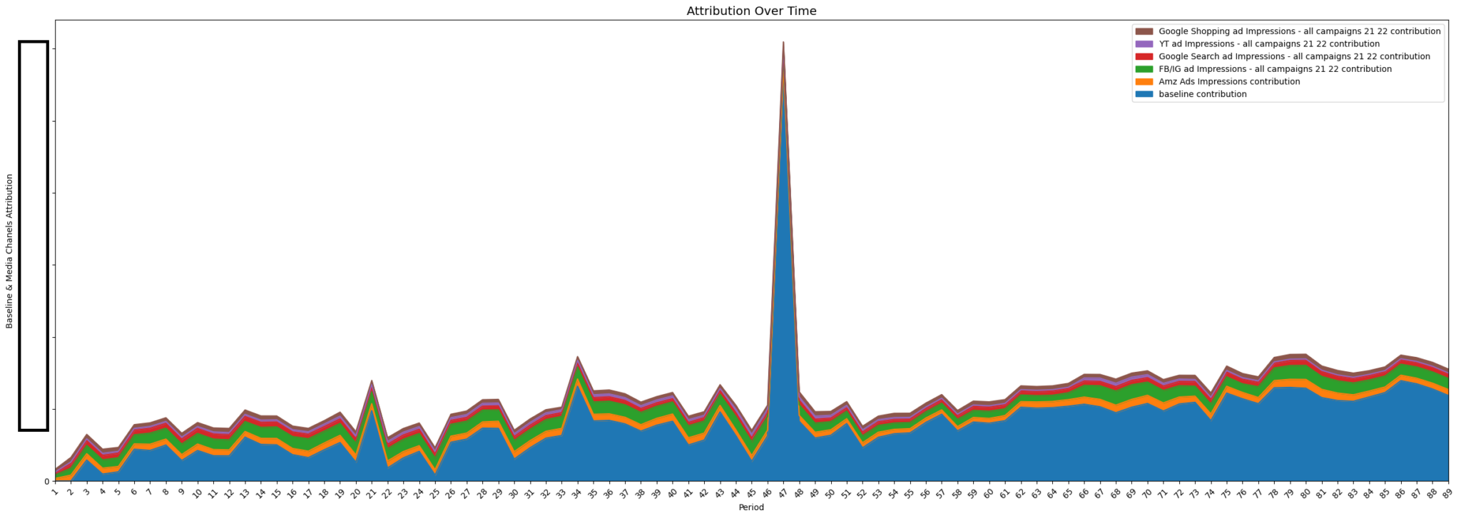 How to build a Marketing Mix Model in Python with Google Lightweight ...